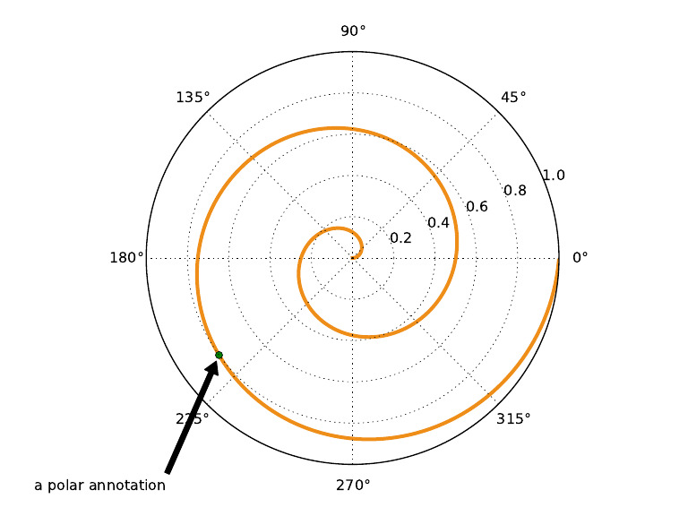 Polar Axes | PDF Polar Axes | PDF