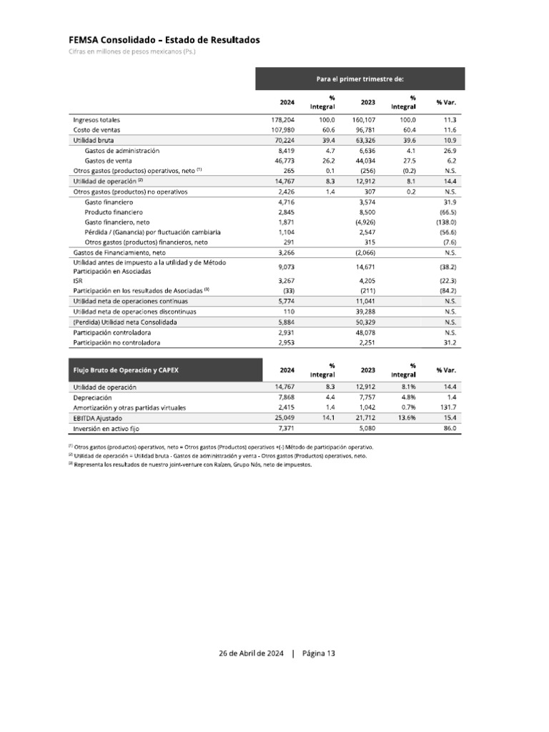 Estado de Resultados Femsa | PDF