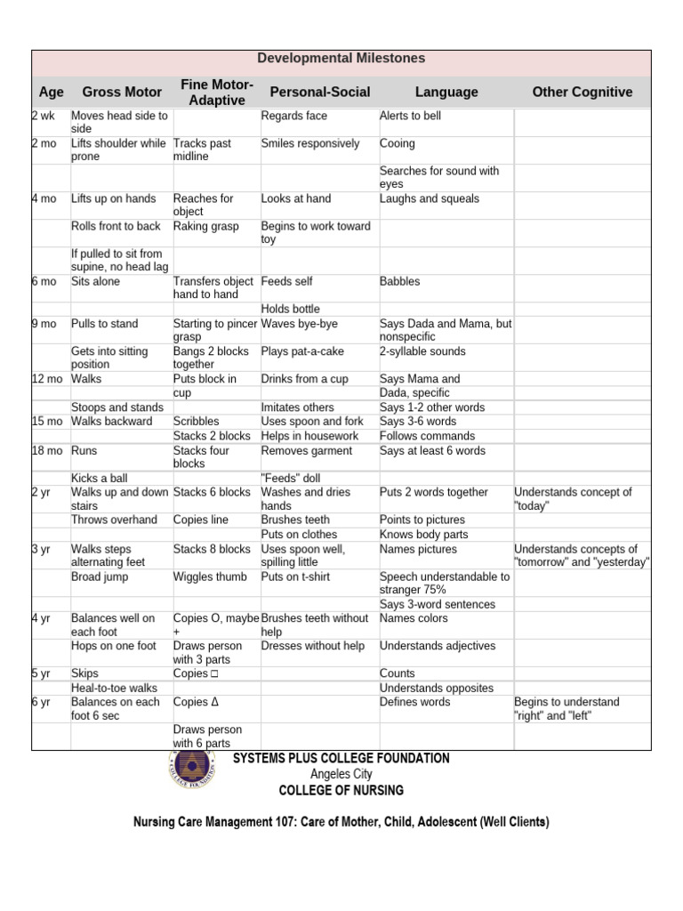 Developmental Milestones | PDF