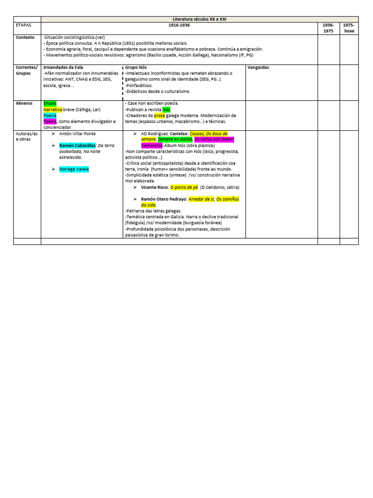 Esquema Literatura Sec XX | PDF