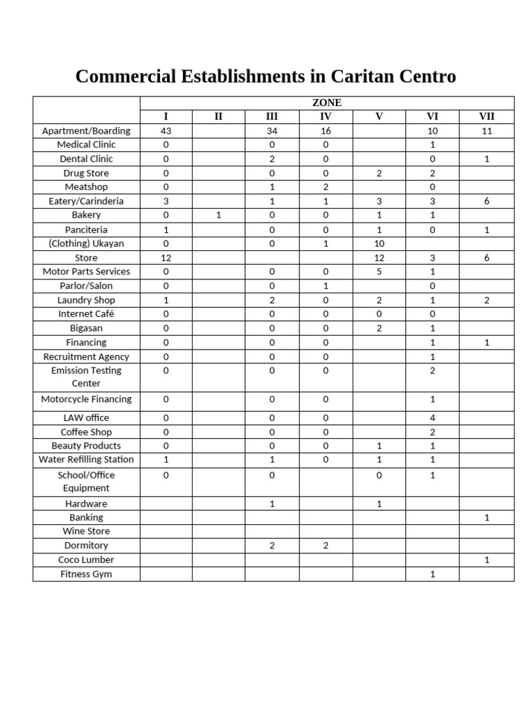 Commercial Establishments in Caritan Centro | PDF