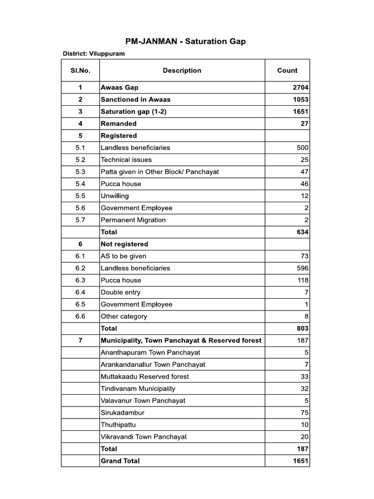 PM-JANMAN - Saturation Gap | PDF