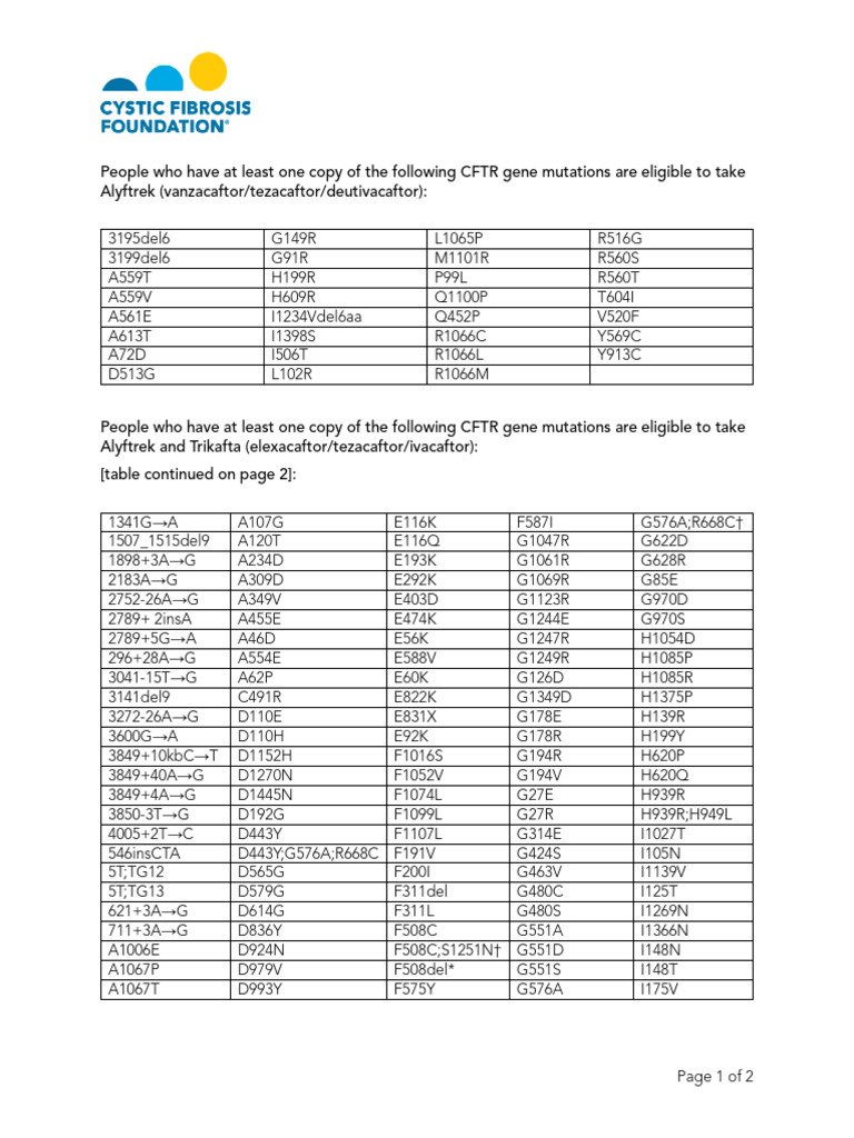 Alyftrek Approved Mutations Copy (3) | PDF | Medical Specialties | Genetics