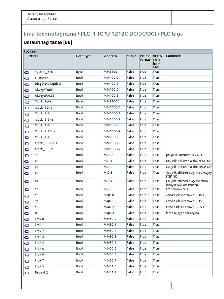 Tag Tabela Linia Technologiczna | PDF