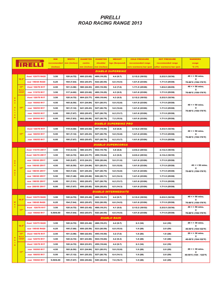 Pirelli Road Race Reifendrucktabelle | PDF