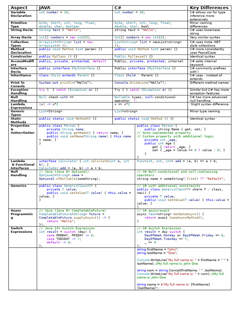 SyntaxJavaandCsharp | PDF | C Sharp (Programming Language) | Anonymous ... SyntaxJavaandCsharp | PDF | C Sharp (Programming Language) | Anonymous ...