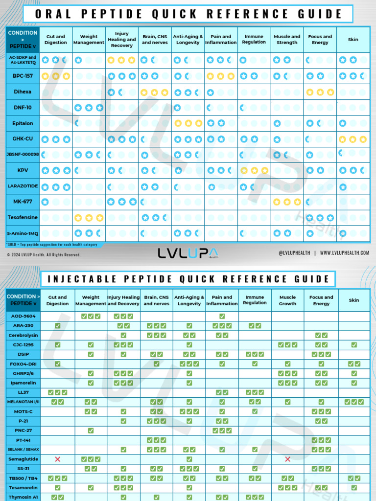 LVLUP Health - Peptide Quick Reference | PDF | Drugs