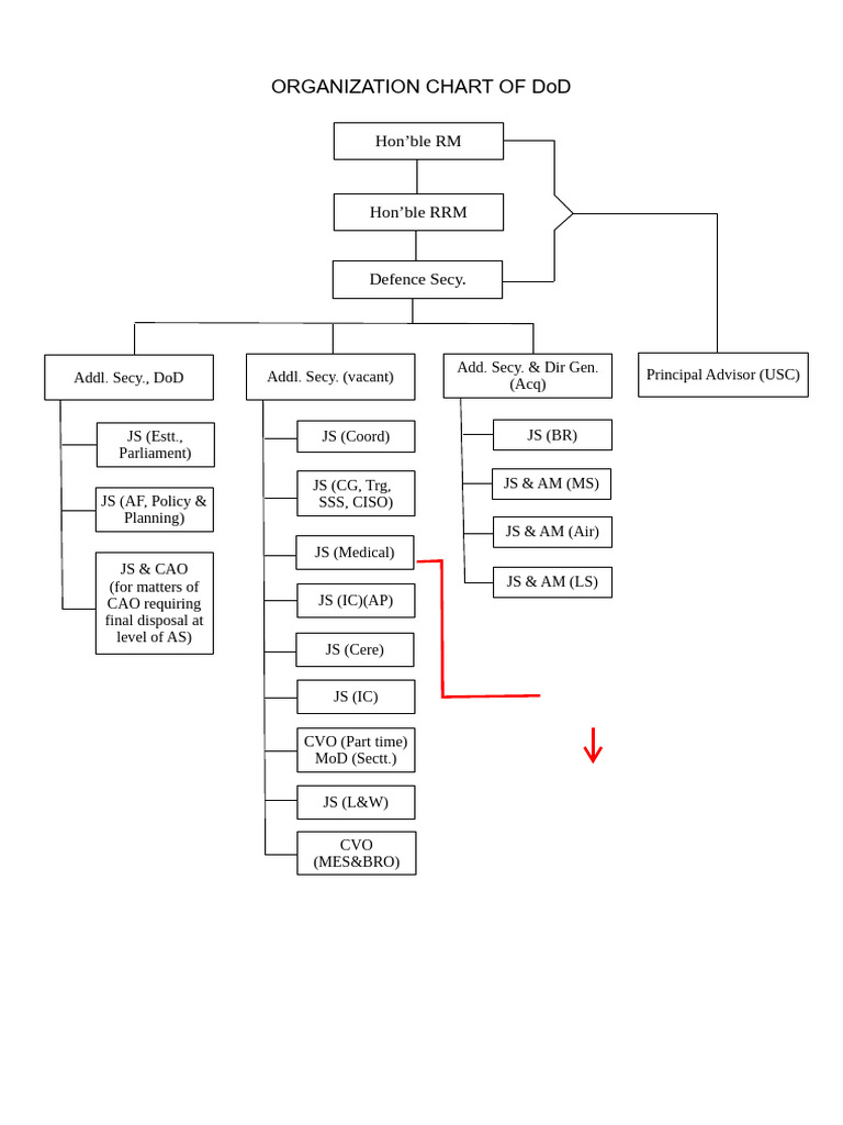 Organization Chart | PDF