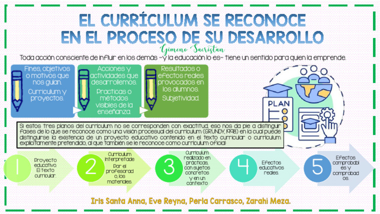 Esquema Gimeno El Currículum Se Reconoce en El Proceso de Su Desarrollo | PDF