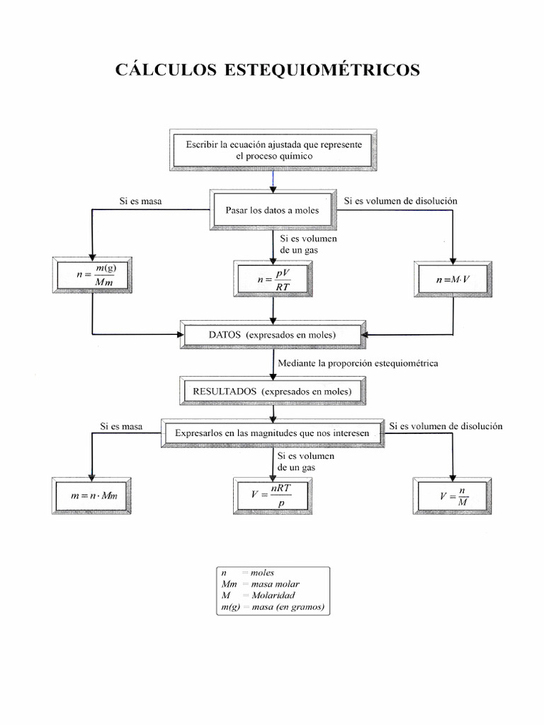 Esquema de Cálculos Estequiométricos | PDF