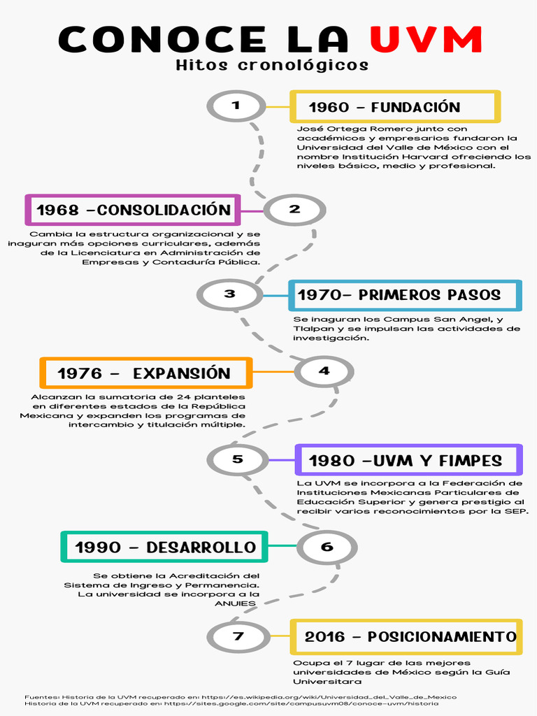 Infografía Uvm | PDF