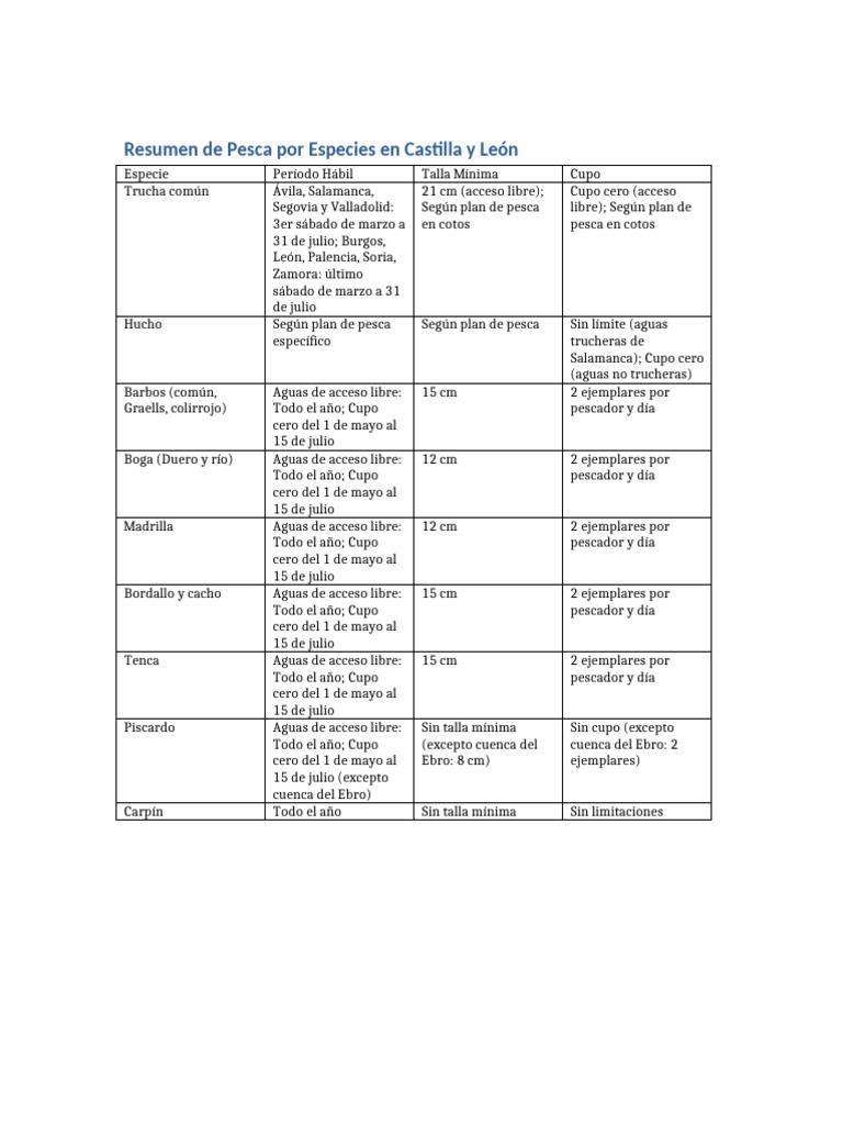 Resumen Pesca Especies CyL | PDF | Trucha | Pescado