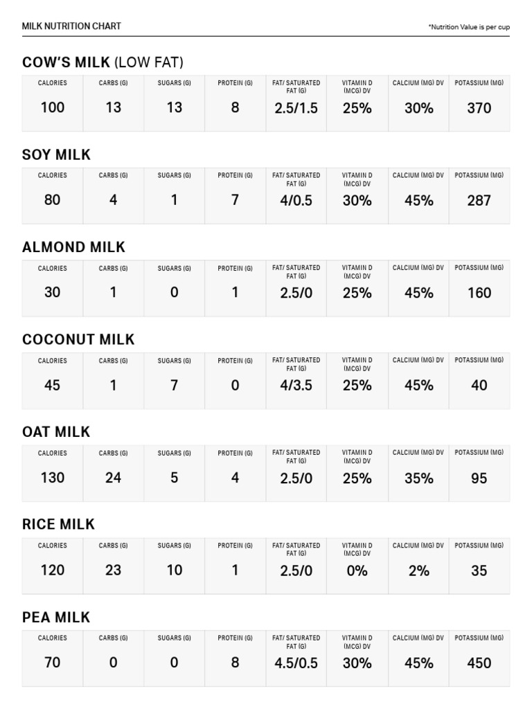 Milk Nutrition Comparison Chart | PDF