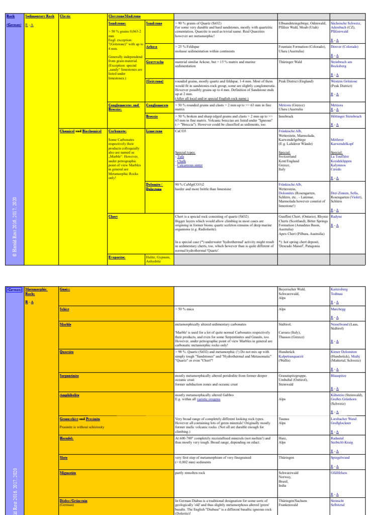 Rock Types Reference Sheet | PDF | Clastic Rock | Sandstone