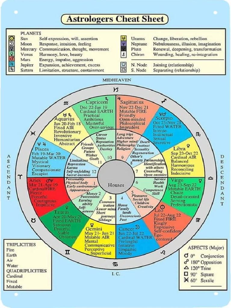 Astrologers Cheat Sheet (Horoscope Signs) | PDF