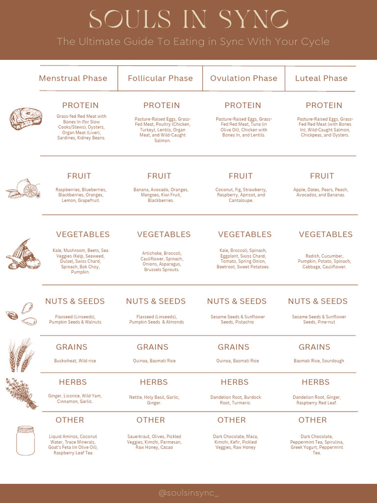 Souls in Sync Cyclical Grocery List | PDF | Fruit | Vegetables
