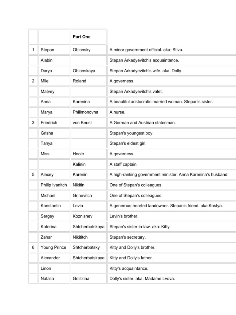 CharactersAWORKINGLIST 1 | PDF | German Philosophy | Anna Karenina
