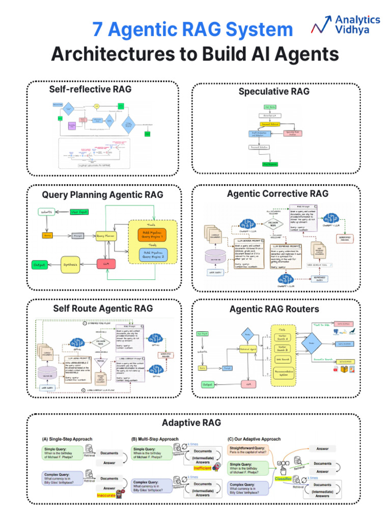 7 Agentic RAG System Architectures To Build AI Agents | PDF ...