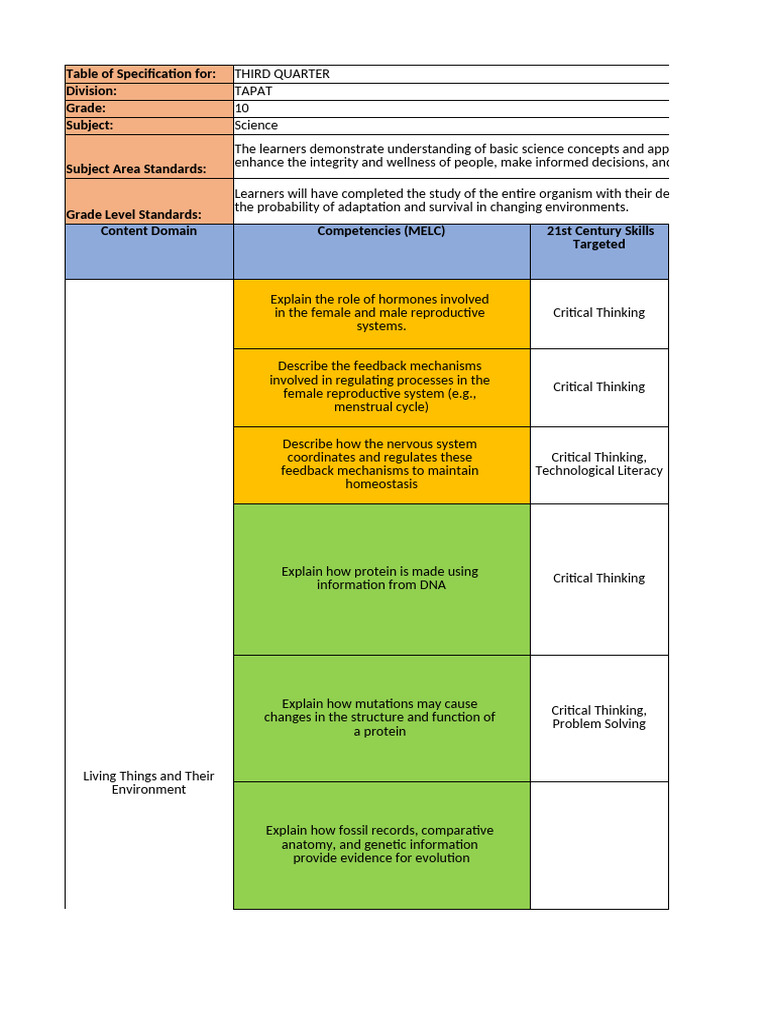 Q3 Tos - Science 10 Sy 2024 2025 | PDF | Evolution | Critical Thinking