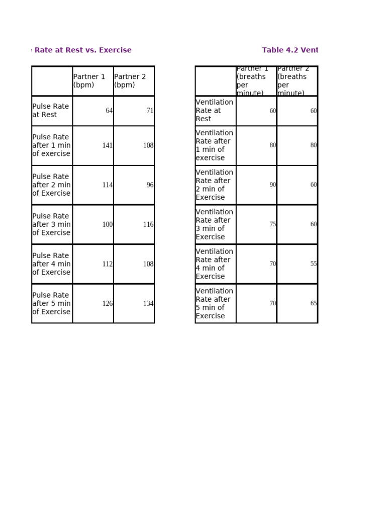Bio Chart Lab 6 | PDF | Breathing | Physiology