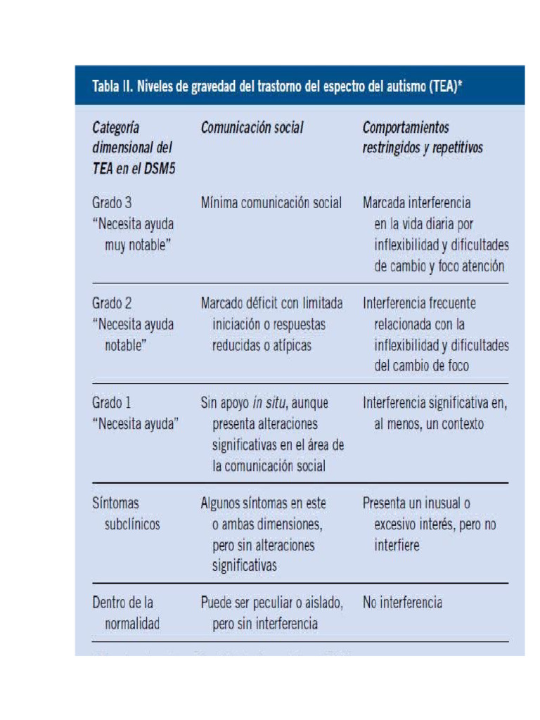 NIVEL DE AYUDA TEA SEGÚN DSM-V | PDF