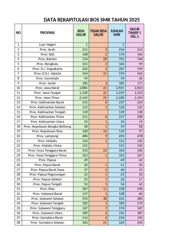 Rekapitulasi Penyaluran BOS SMK Tahap 1 Gelombang 1 2025 | PDF