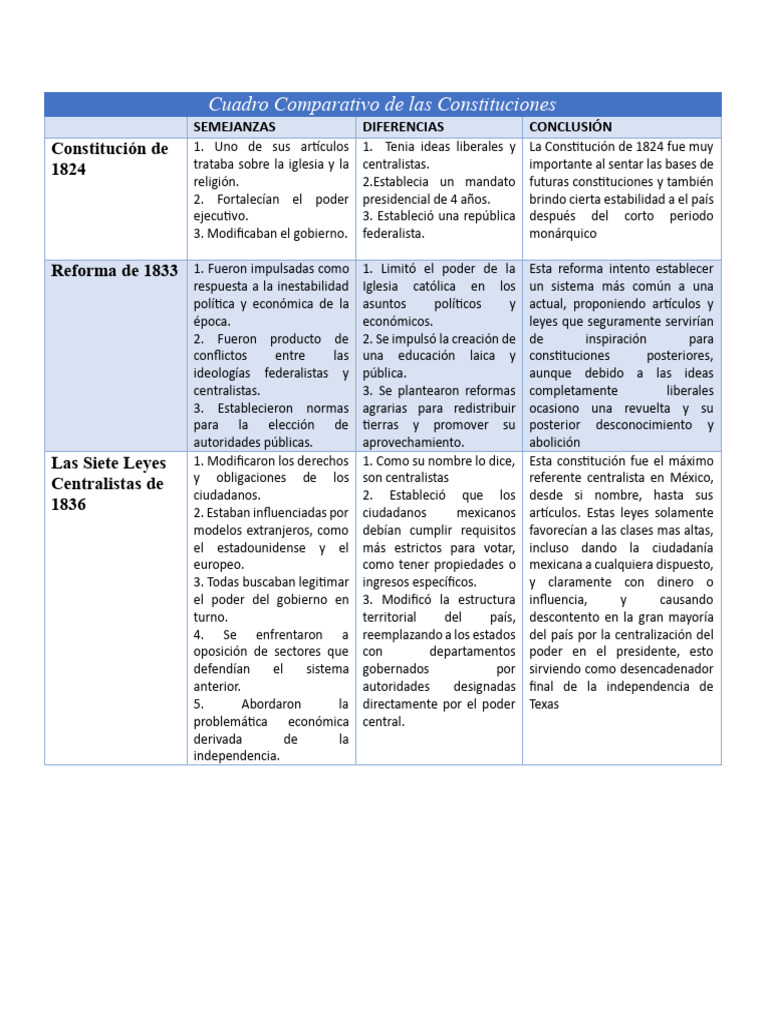 Cuadro Comparativo de Las Constituciones | PDF | México | Conservatismo