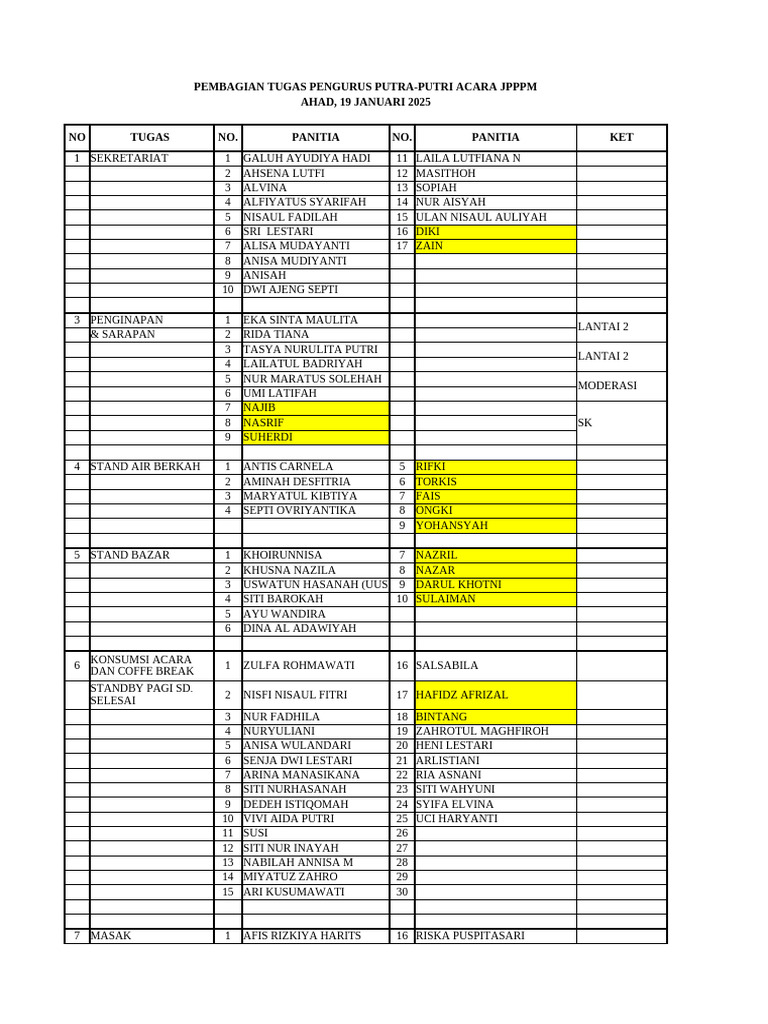 Pembagian Tugas Pengurus Putra Putri Acara JPPPM | PDF
