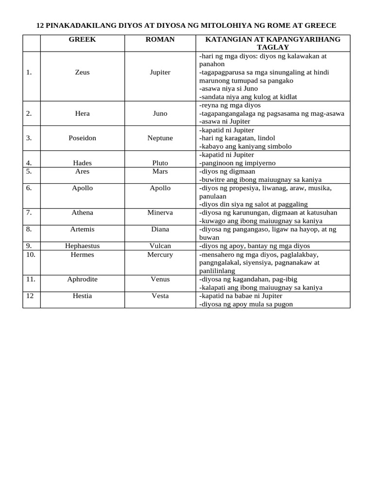12 Pinakadakilang Diyos at Diyosa NG Mitolohiya NG Rome at Greece | PDF