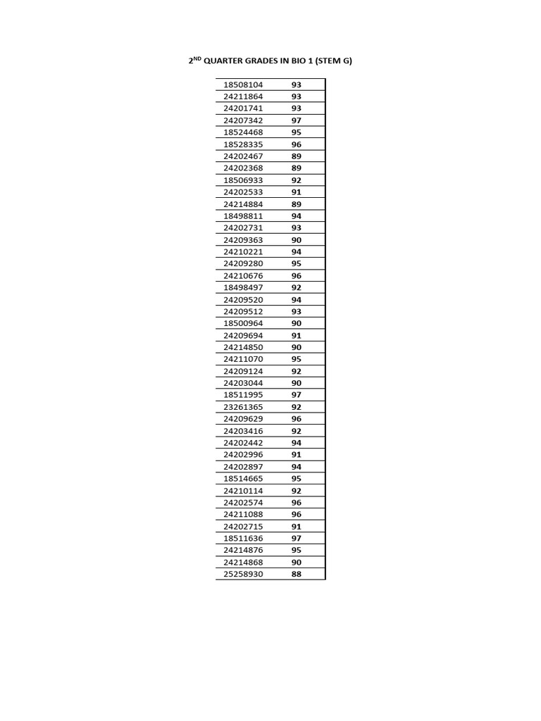 2nd Quarter Bio 1 Grades Summary | PDF
