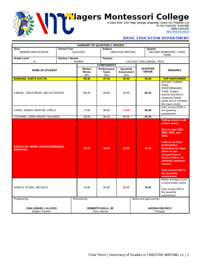 Creative Writing Final Term 11 HUMSS Summary Sheet SY 2023 2024 | PDF ...
