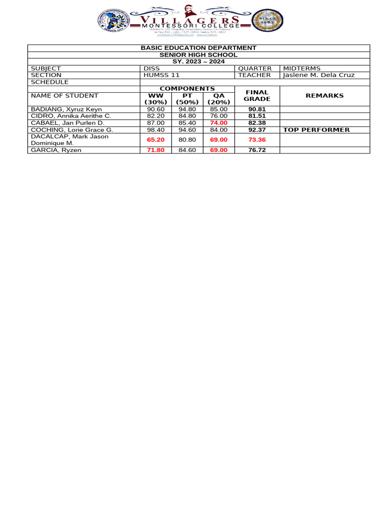 DISS FINALS HUMSS 11 Rating Sheet Template Teacher Jas | PDF
