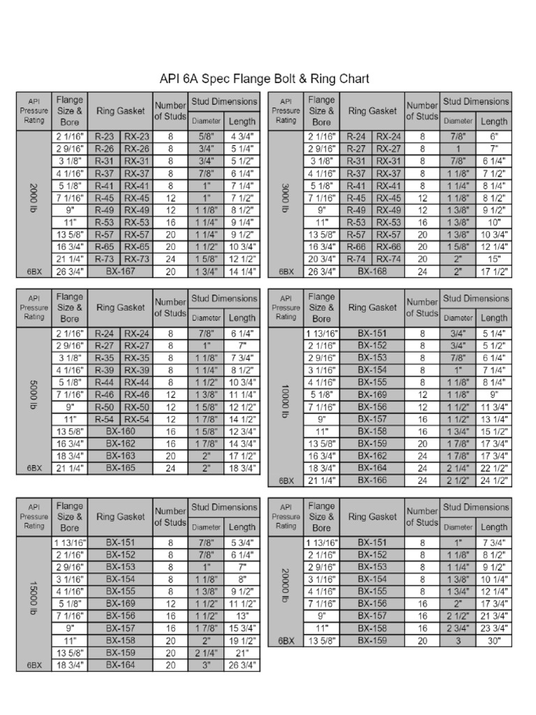 API-6A-Spec-Flange-Bolt+-Ring-Chart | PDF