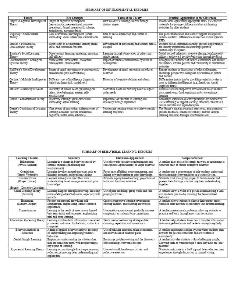 Summary of Developmental Learning Theories | PDF | Learning | Developmental Psychology