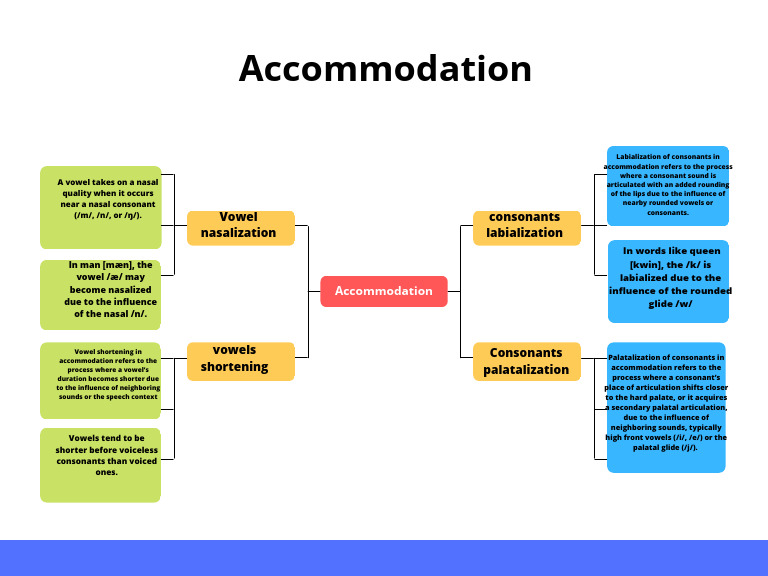 Phonetic Changes in Speech Accommodation | PDF | Consonant | Vowel