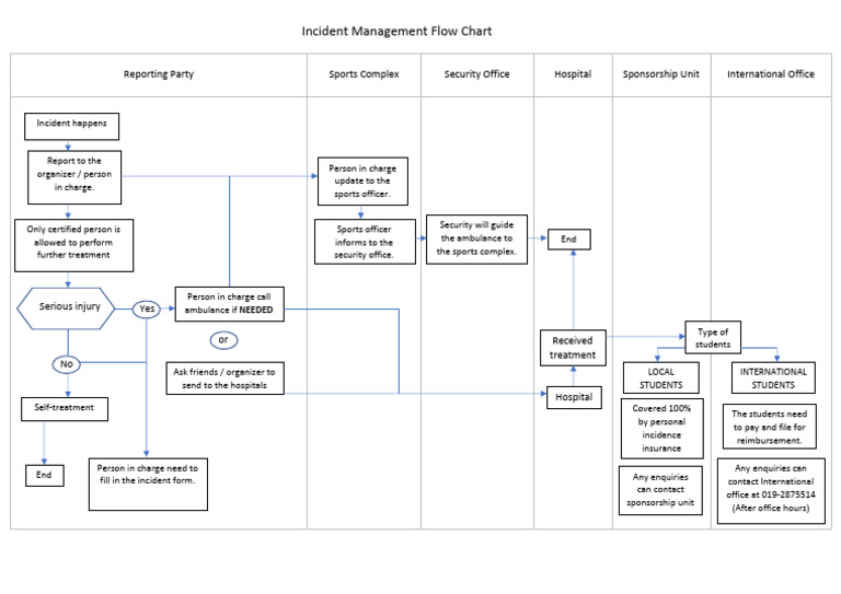 Flow Chart Incident Management SC | PDF