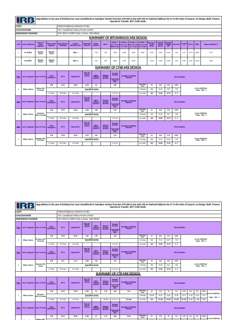 Summary of CTSB, CTB, Ail, WMM, DBM BC Design Mixes | PDF | Nature ...