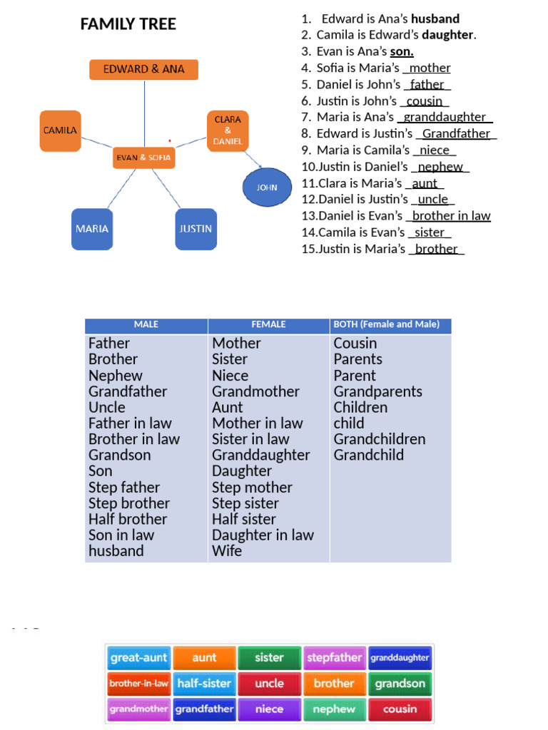 Family Tree | PDF