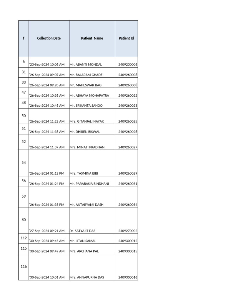 Daily OPD Report Oct. 2024 | PDF | Thyroid Stimulating Hormone | Thyroid