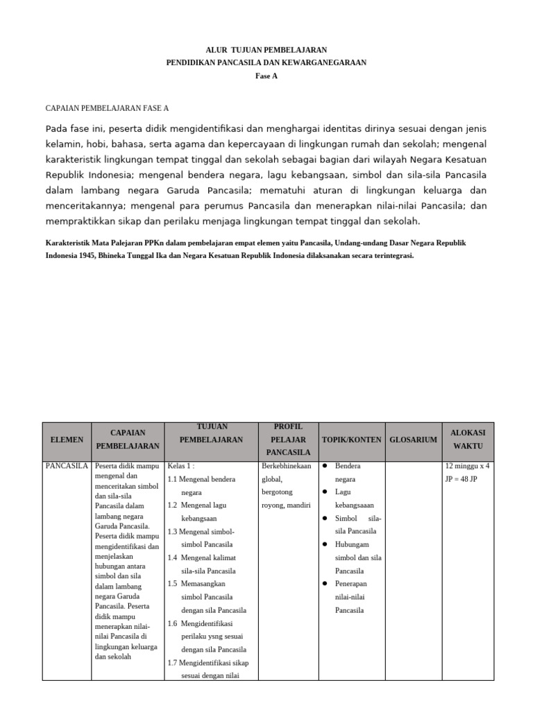 Alur Tujuan Pembelajaran PKN | PDF