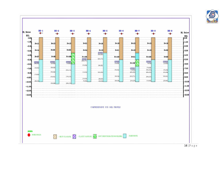 Sub Soil Profile | PDF
