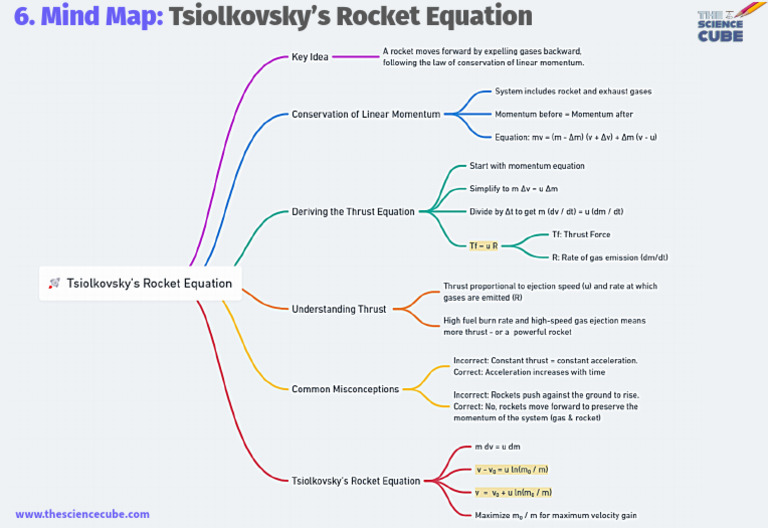 The Rocket Equation (Mind Map) | PDF