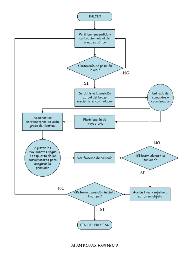 Diagrama de Flujo Robot | PDF