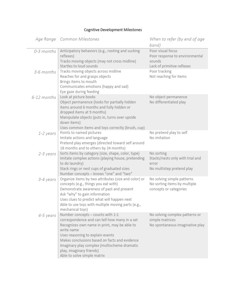 Sheperd AACAP 2024 Cognitive Development Milestones - Handout | PDF ...
