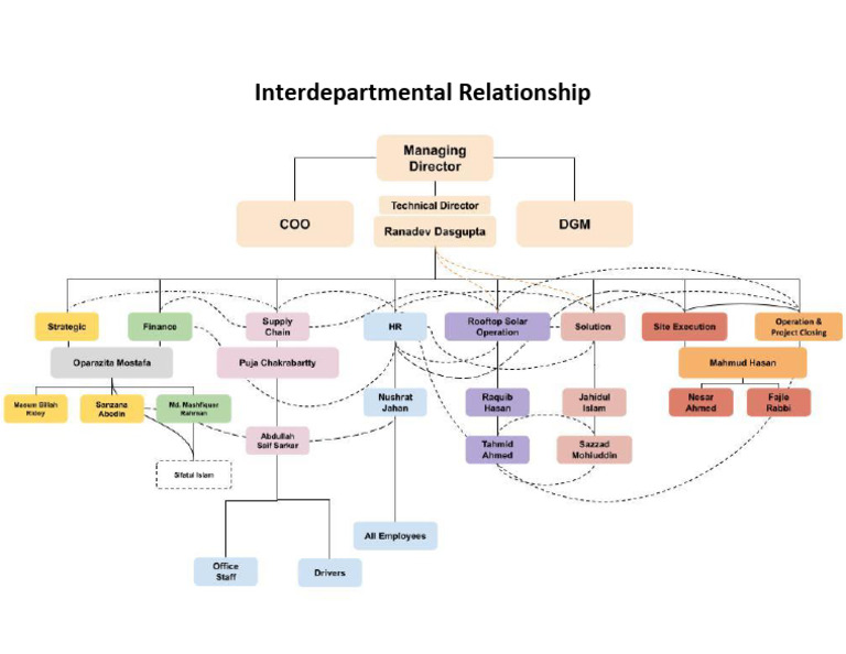 Interdepartmental Relation | PDF