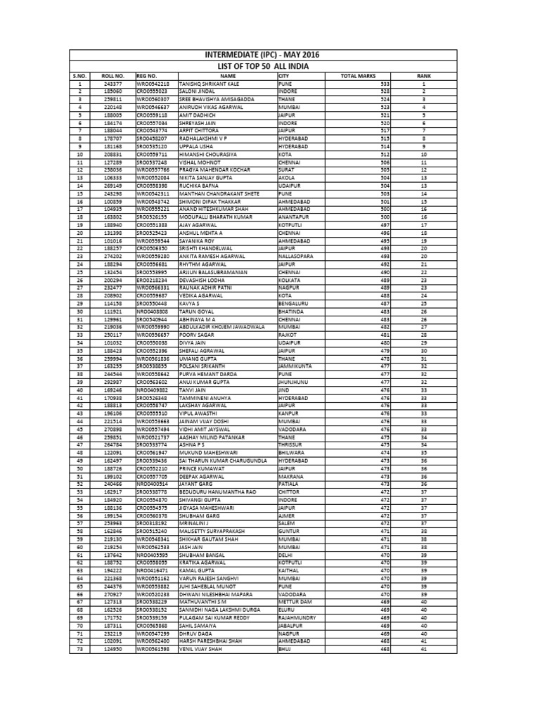 Merit List Top 50 Rankholders List Ca Inter Ipc May 2016 Exam Icai ...