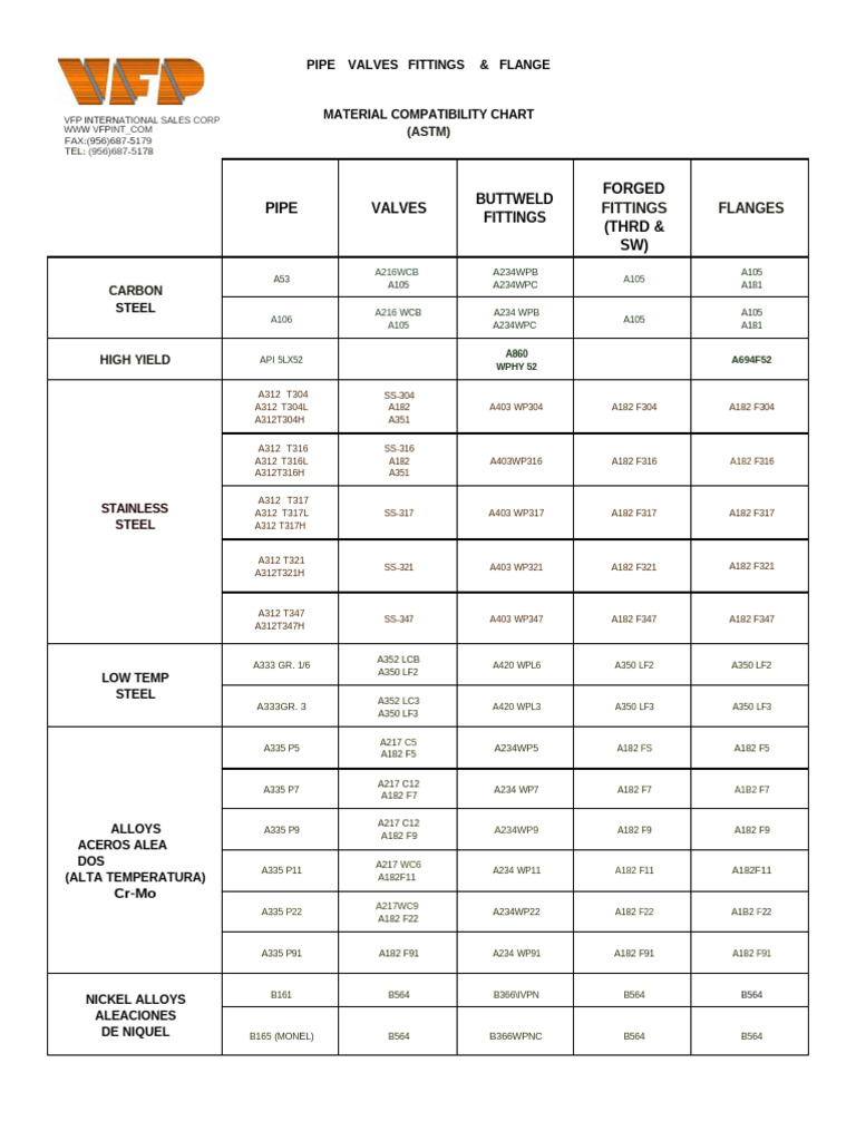 Valve Material Compatibility Chart | PDF | Steel | Alloy