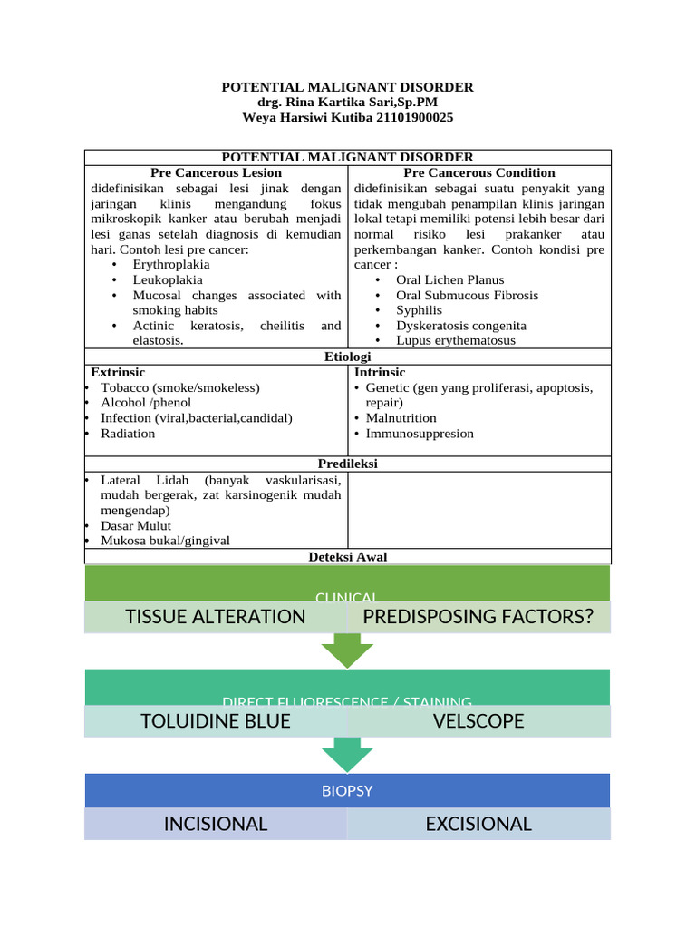 Resume Potential Malignant Disorder - Weya | PDF