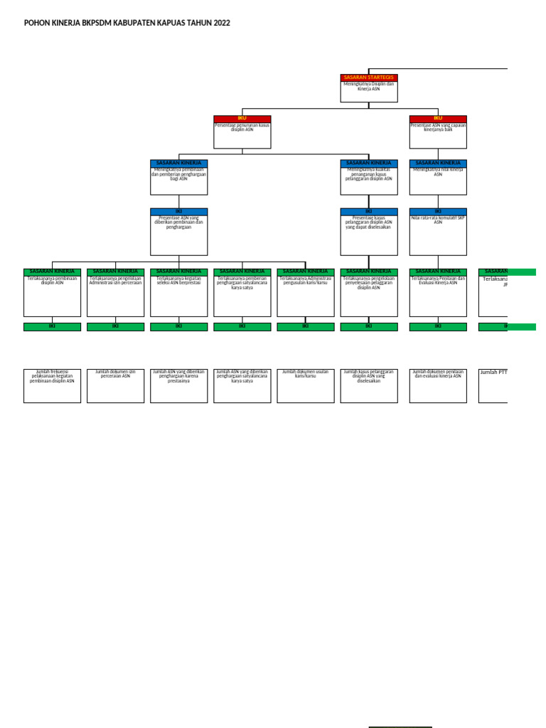 Pohon Kinerja BKPSDM 2022 | PDF