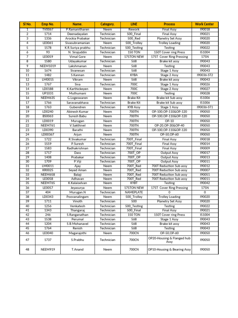 Process Wise Manpower Deployment Details - Feb 24 | PDF | Tamil Cinema ...